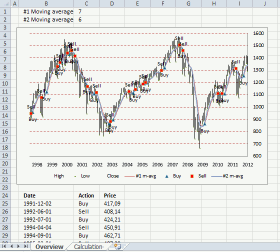 Plot Buy And Sell Points In An Excel Chart Based On Two Moving Averages