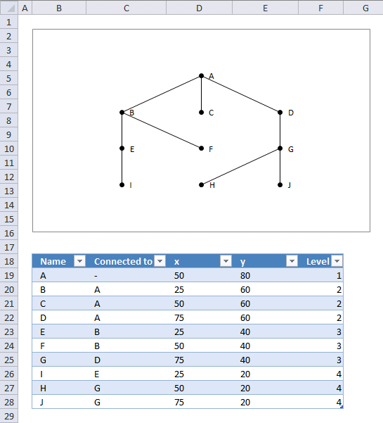 Hierarchical relationships in an excel chart Hierarchical relationships in an excel chart