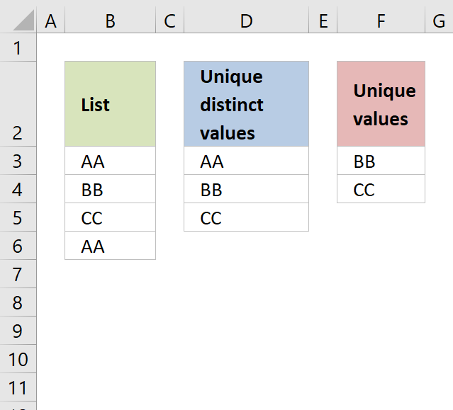 Create dependent drop down lists containing unique distinct values Create dependent drop down lists containing unique distinct values