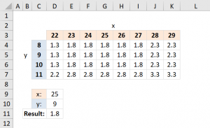 How to perform a two-dimensional lookup