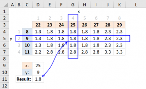 How to perform a two-dimensional lookup