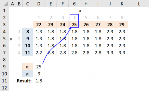 How to perform a two-dimensional lookup