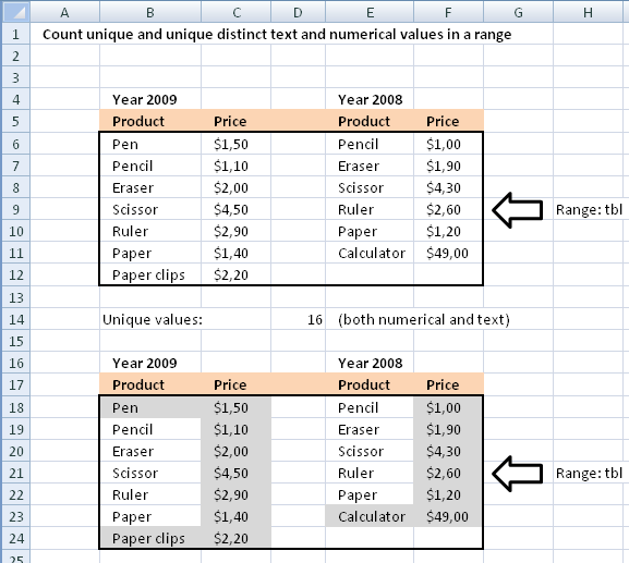 Find Min And Max Unique And Duplicate Numerical Values