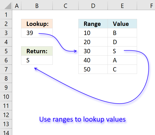 How To Return A Value If Lookup Value Is In A Range