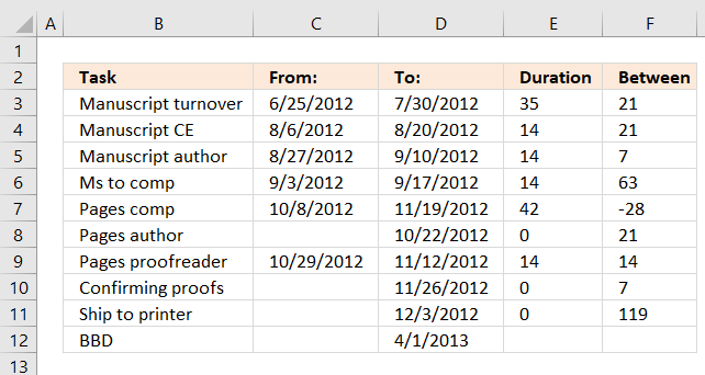 Schedule project dates based on a finish date Schedule project dates based on a finish date