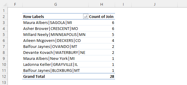 Unique Distinct Records Sorted Based On Count Or Frequency