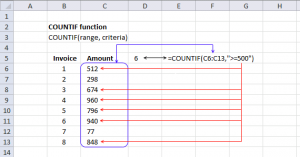 How to use the COUNTIF function