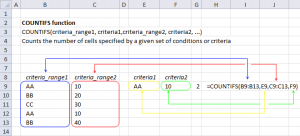 How to use the COUNTIFS function