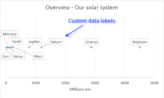 Display The Data Labels Above The Data Markers Tannerhoroschak