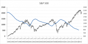 Follow stock market trends – Moving Average