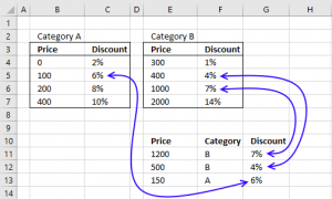 Use VLOOKUP to calculate discounts, commissions, tariffs, charges ...