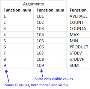 Learn how to use the SUBTOTAL function