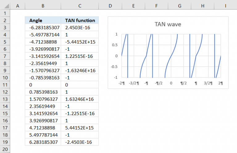 How to use the TAN function