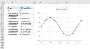 How to use the SIN function