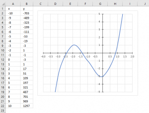 Advanced Excel Chart Techniques