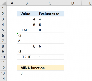 How to use the MINA function