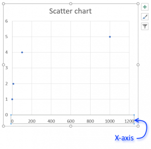 How to create charts in Excel