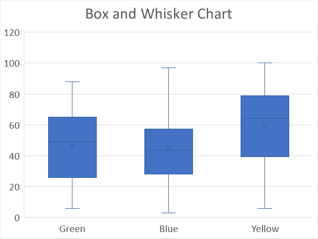 How To Create A Box And Whisker Chart