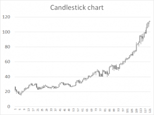 How to create charts in Excel