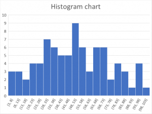 How to create a histogram chart