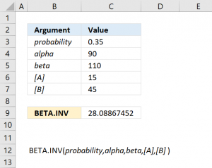 How to use the BETA.INV function