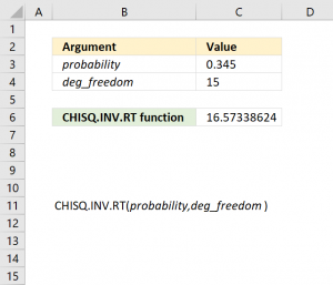 How to use the CHISQ.INV.RT function