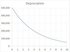 How to use the DB function