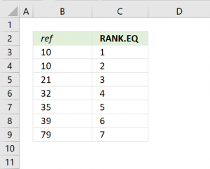 How to use the RANK.EQ function