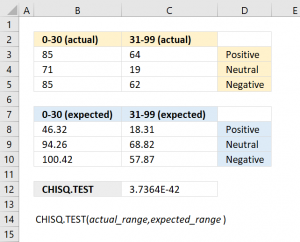 How to use the CHISQ.TEST function