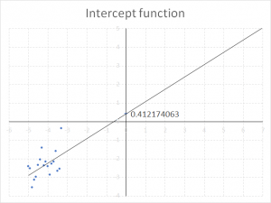 How to use the INTERCEPT function